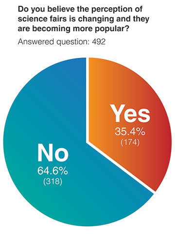 NSTA Members Don’t See Increasing Popularity for Science Fairs | NSTA